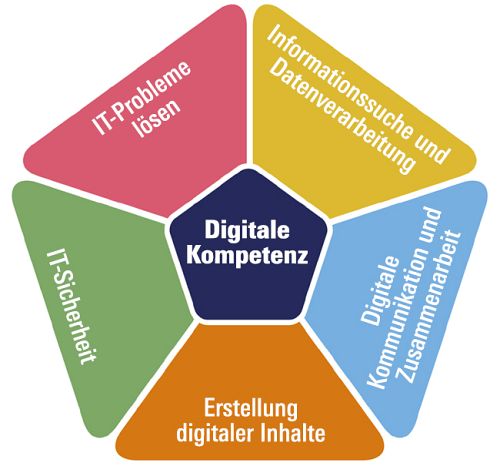 NEU: geva-test© misst digitale Kompetenz U25 – geva-institut